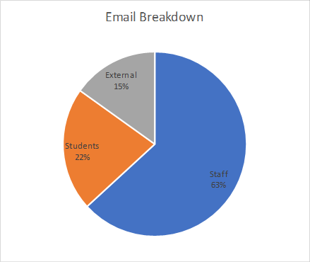 Analysis of Communication Data - Nossal High School