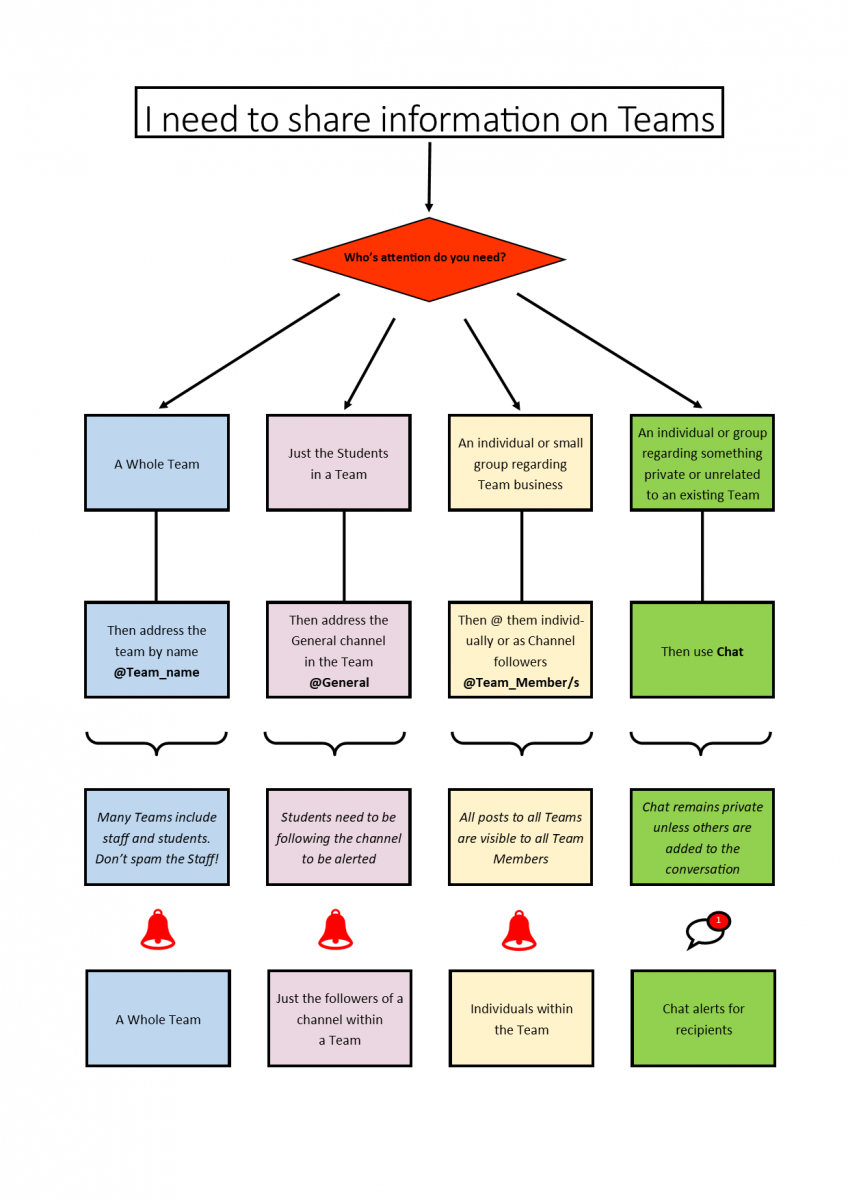 Communication Protocols - Nossal High School