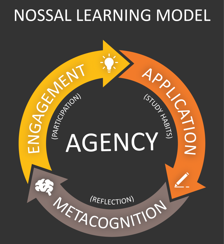 Learning - Nossal's Instructional Framework - Nossal High School